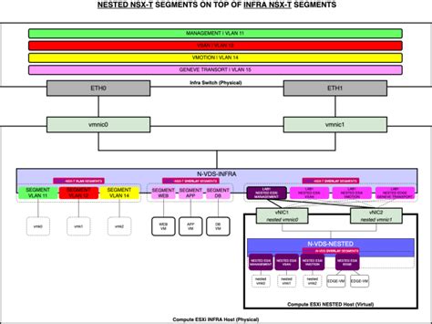 Nesting NSX T Lab Inside NSX T Infra Iwan Nesting NSX T Lab Inside NSX T Infra Iwan