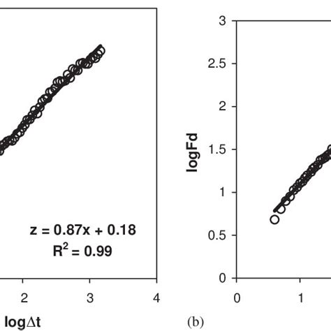 The Dfa Function In Log Log Plot For The Deseasonalized Daily Mean Download Scientific Diagram