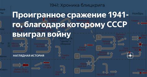 Проигранное сражение 1941-го, благодаря которому СССР выиграл войну ...