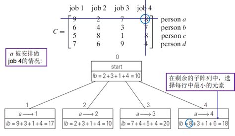 算法设计与分析基础十五分支界限法 15谜 Csdn博客 算法设计与分析基础十五分支界限法 15谜 Csdn博客