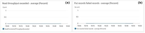 Kinesis Data Stream Errors A Read Throughput Exceeded—average B
