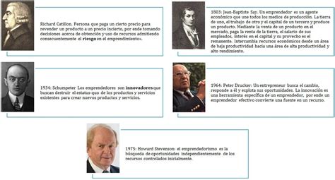 Que es emprender según autores Assistente administrativo