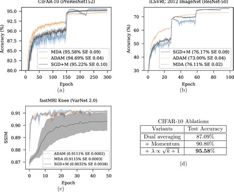 Figure 1 From Dual Averaging Is Surprisingly Effective For Deep