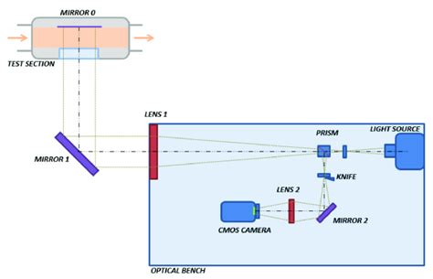 Schematic Of The Double Pass Schlieren System Employed By Spinelli Et Download Scientific