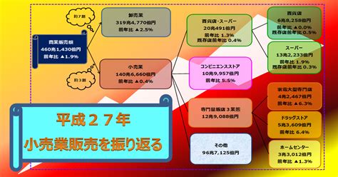 平成27年小売業販売を振り返る｜その他の研究・分析レポート｜経済産業省