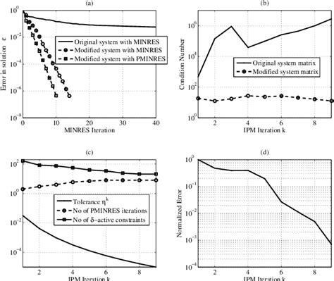 Figure From A Fast Well Conditioned Interior Point Method For Predictive Control Semantic