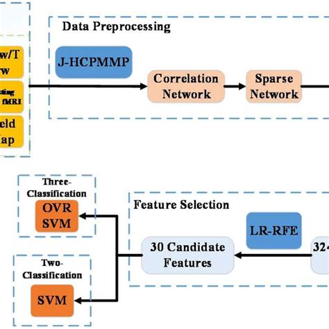 The Process Of The Three Class Classification Download Scientific