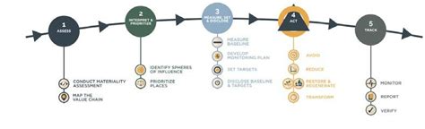 Sbt For Nature Framework Science Based Targets Network 2021a