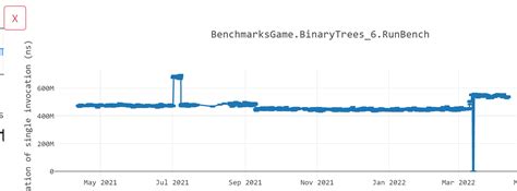 Benchmarksgame Binarytrees Benchmarks Have Regressed Issue