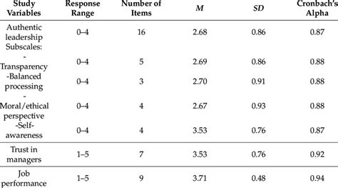 Means Standard Deviations And Reliability Analysis Of Study Variables