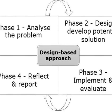 Main Phases Of The Design Based Research Approach From Parker 2011