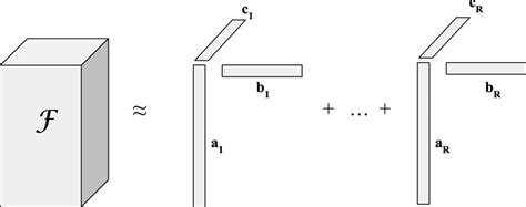 Cp Decomposition Of Third Order Tensor Download Scientific Diagram
