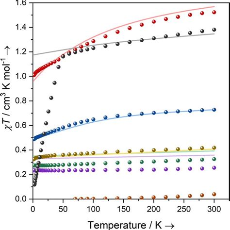 Temperature Dependence Of The Product Of Magnetic Susceptibility And