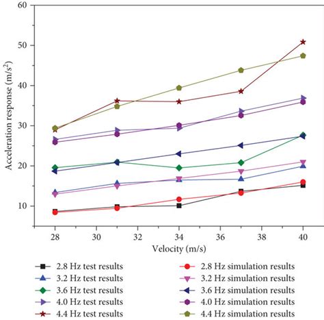 Acceleration Response In Gust Response Analysis And Wind Tunnel Test