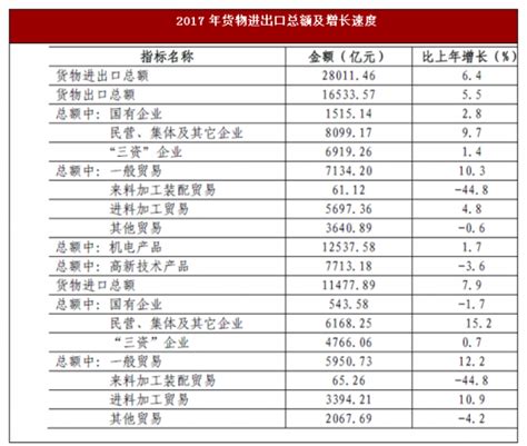 2017年广东省深圳市货物进出口总额及增长速度情况观研报告网