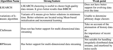 Summary Table Of Strong And Weak Points Of Partitioning Algorithms
