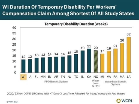 Wcri Despite Large Growth Wisconsin Duration Of Temporary Disability