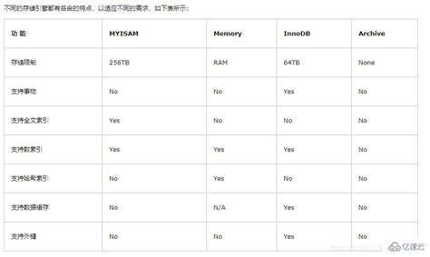 mysql有哪些存储引擎 MySQL数据库 亿速云