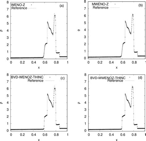 Figure 13 From High Resolution Shock Capturing Method For Simulation Of Compressible ﬂows