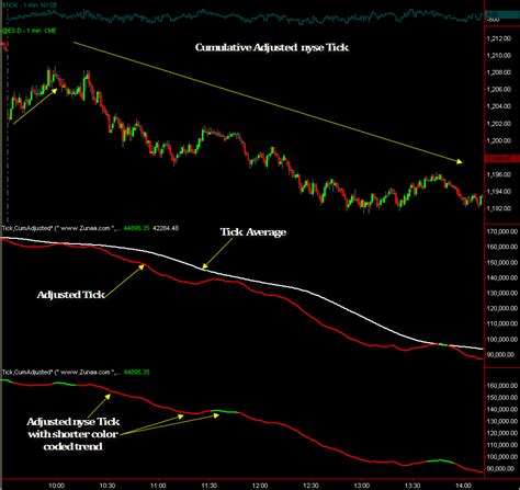 Tradestation Indicators Cumulative Adjusted NYSE Tick Tradestation