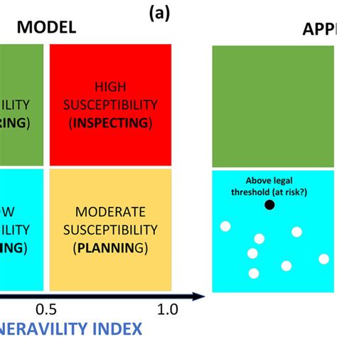 A Conceptual Groundwater Contamination Risk Model B The Circles Download Scientific