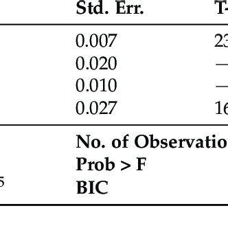 Linear Regression With Interaction Terms Fails To Differentiate Between