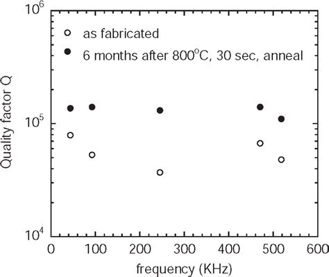 Quality Factor Q Vs Resonant Frequency Of The First Five Out Of Plane