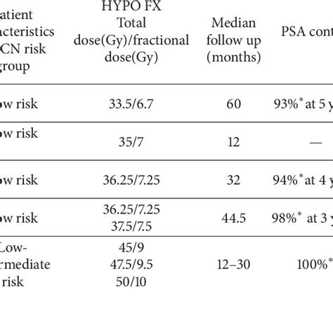 Prospective Trials Of Hypofractionated External Beam Radiotherapy 5