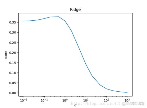 Lasso回归里的lambda Lasso回归结果解读mob64ca14193248的技术博客51cto博客