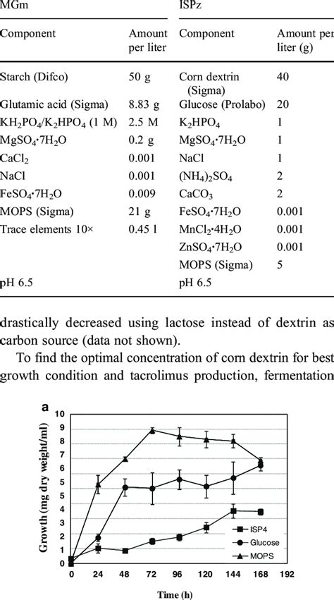 Optimized Composition Of The Chemically Defined Media Mgm And Ispz For Download Scientific