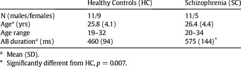 Participant Demographics And Attentional Blink Ab Performance