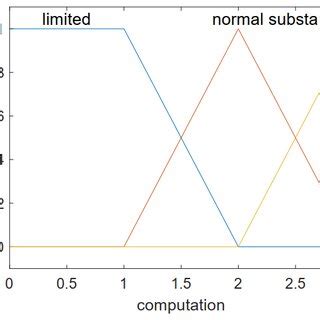 Membership Functions Of The Output Download Scientific Diagram
