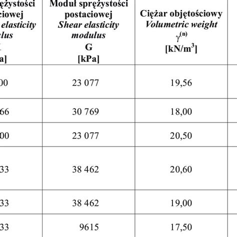 Geotechnical Parameters Of Soils Determined In Laboratory Tests Download Scientific Diagram