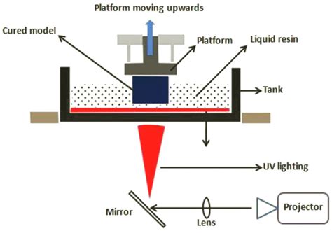 2 Working Principle Of Dlp Download Scientific Diagram