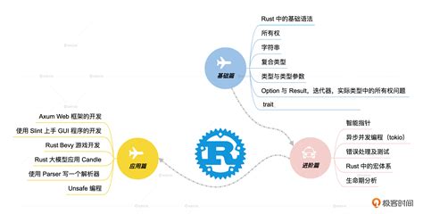 Rust 语言从入门到实战