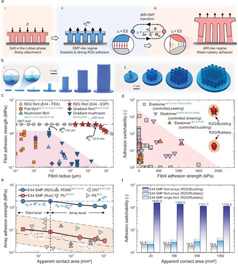 Figure 1 From Fibrillar Adhesives With Unprecedented Adhesion Strength Switchability And