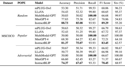 Table 3 From Evaluating Object Hallucination In Large Vision Language