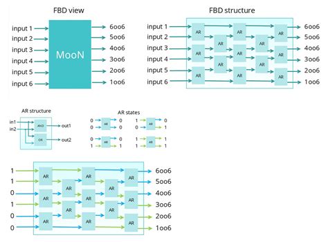 Universal Voting Logic Moon Dcs Distributed Control Systems Industrial Automation Plc