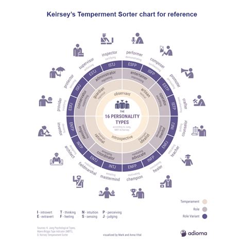Mbti Temperaments Different Ways Of Thinking About Types Renfp