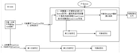 Java垃圾回收 可达性分析算法 Csdn博客
