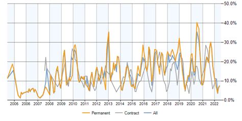 Javascript Jobs In Durham Co Occurring Skills And Salary Benchmarking