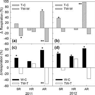 Temperature Sensitivity Q10 Of Soil Respiration A Heterotrophic