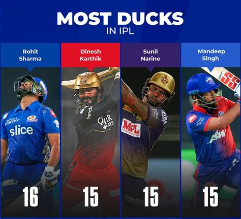 Most Ducks In Ipl History 2008 2024 Players With Highest Zero Run