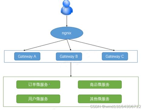 微服务 Gateway 服务网关网关转发请求到服务做了些什么 Csdn博客