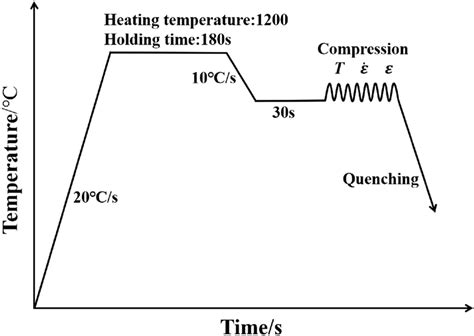 Process Flow Chart Of The Isothermal Compression Test Of 34crni3mov Steel Download Scientific