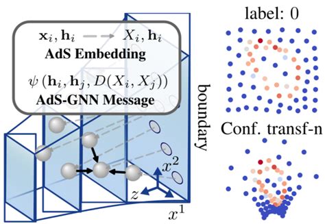 논문 리뷰 Ads Gnn A Conformally Equivariant Graph Neural Network