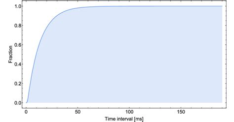Empirical Distribution Function Of Time Interval Values Download