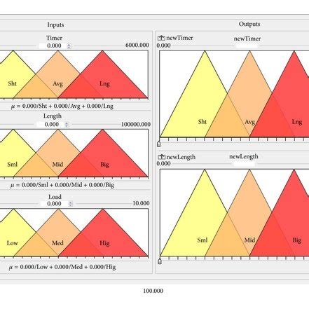 Input And Output Linguistic Variables And Their Membership Functions Download Scientific Diagram