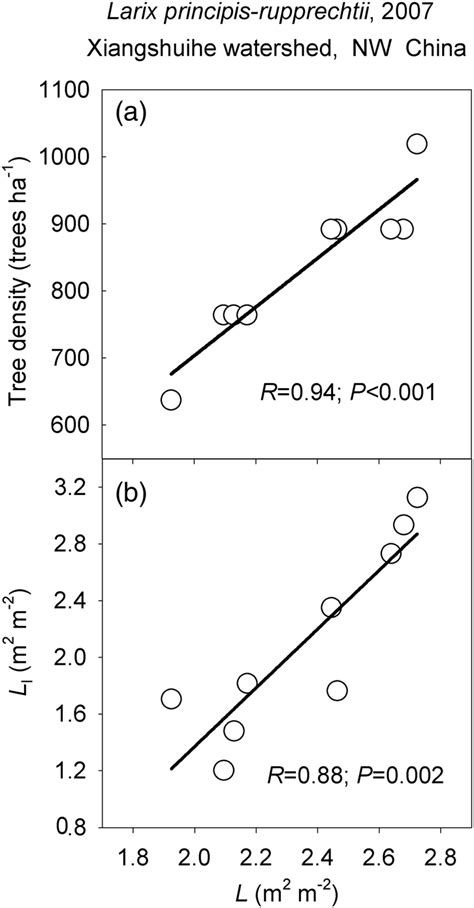 Relationships Between A L And Tree Density Trees Ha −1 In