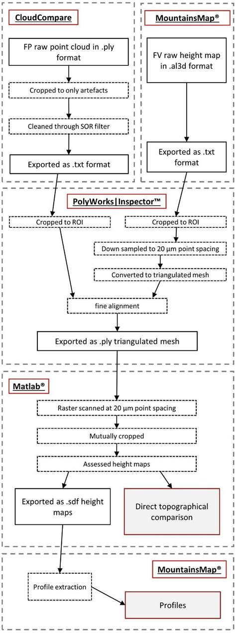2c Data Processing Pipeline For Both Fp And Fv Measurements